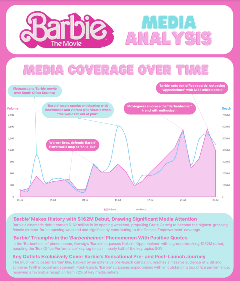 The Barbie Movie Media Analysis - Future of Marketing Institute